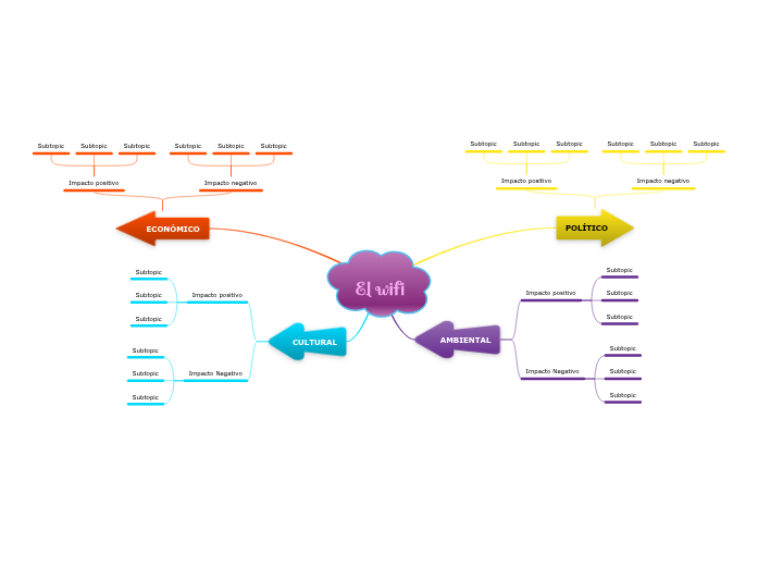 El wifi - Mind Map